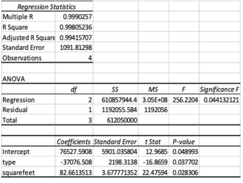 Solved A real estate agent wishes to determine the | Chegg.com