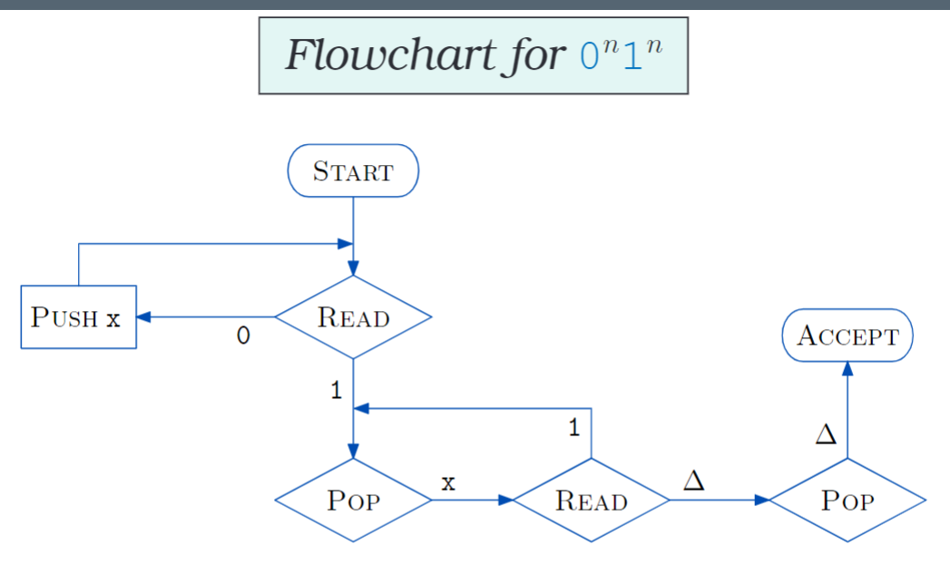Solved Construct a PDA for the language of binary strings | Chegg.com