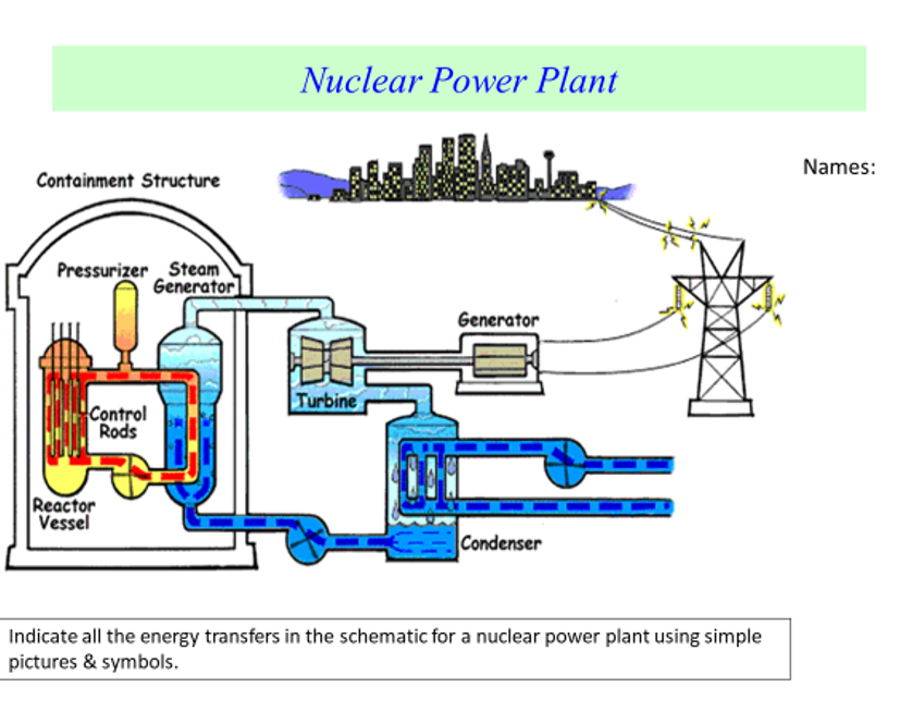 Solved Nuclear Power Plant Names: Containment Structure | Chegg.com
