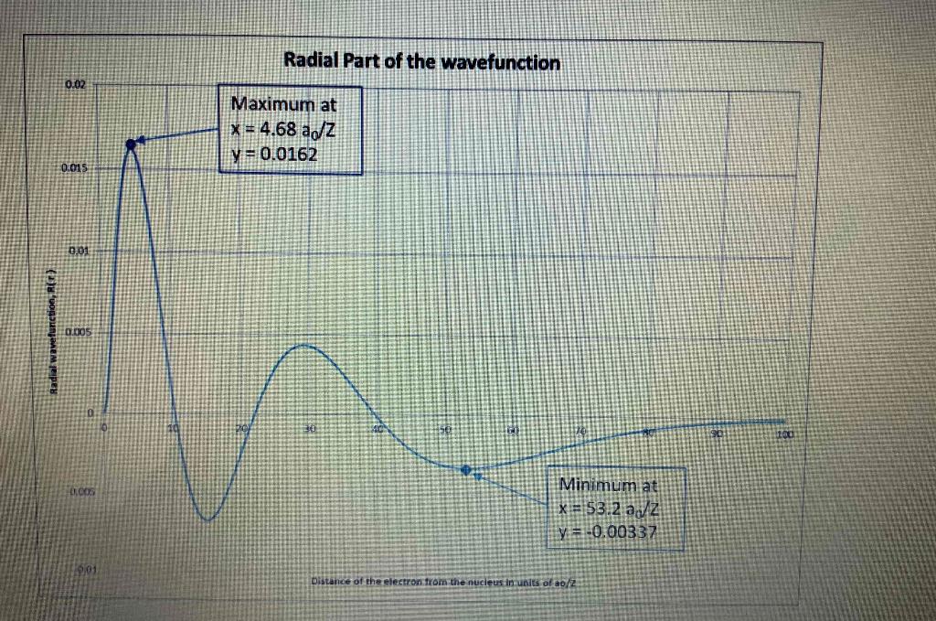 Solved Radial Part of the wavefunction 0.02 Maximum at x = | Chegg.com