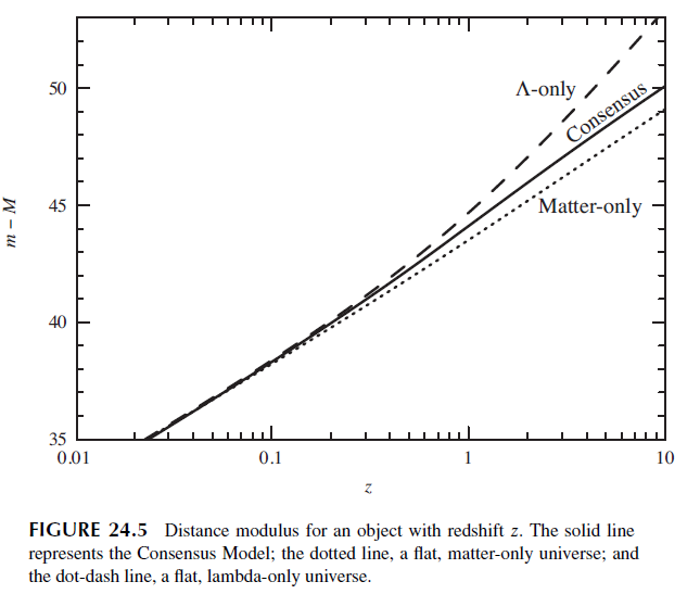Solved 5. The most distant known quasar is J0313−1806, at | Chegg.com