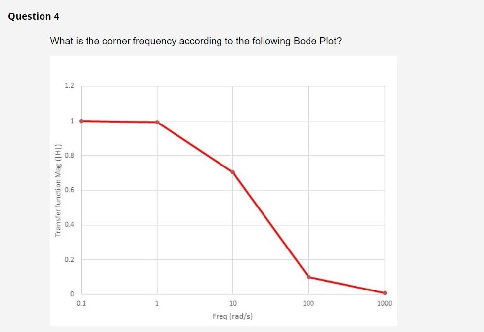 Solved Question 4 What is the corner frequency according to | Chegg.com