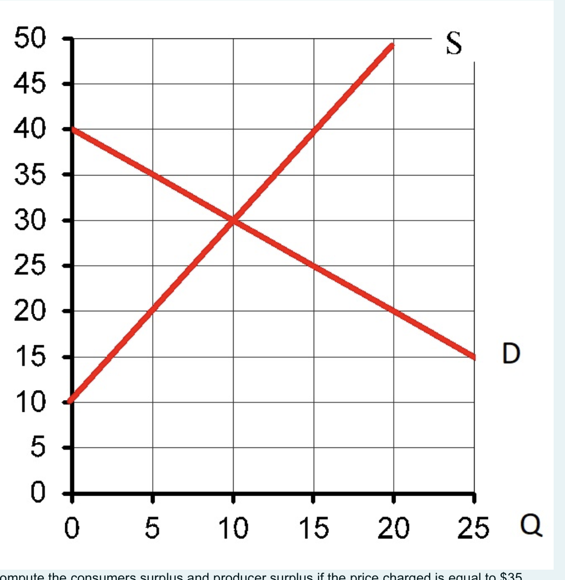 Solved compute the consumers surplus and producer surplus if | Chegg.com