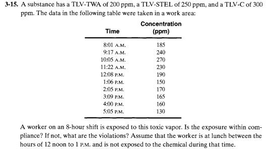 Solved 3-15. A substance has a TLV-TWA of 200ppm, a TLV-STEL | Chegg.com