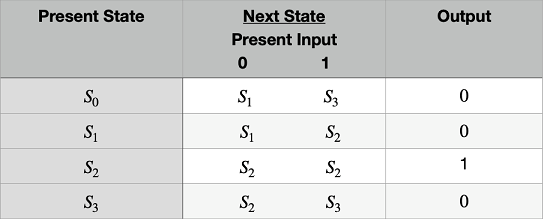 Solved Consider the finite state machine given below in the | Chegg.com