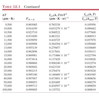 IT) ID F. TABLE 12.1 Blackbody Radiation Functions | Chegg.com