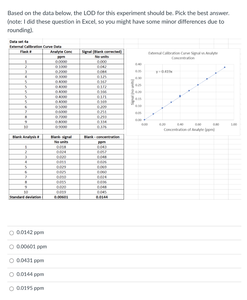Solved Based on the data below, the LOD for this experiment | Chegg.com