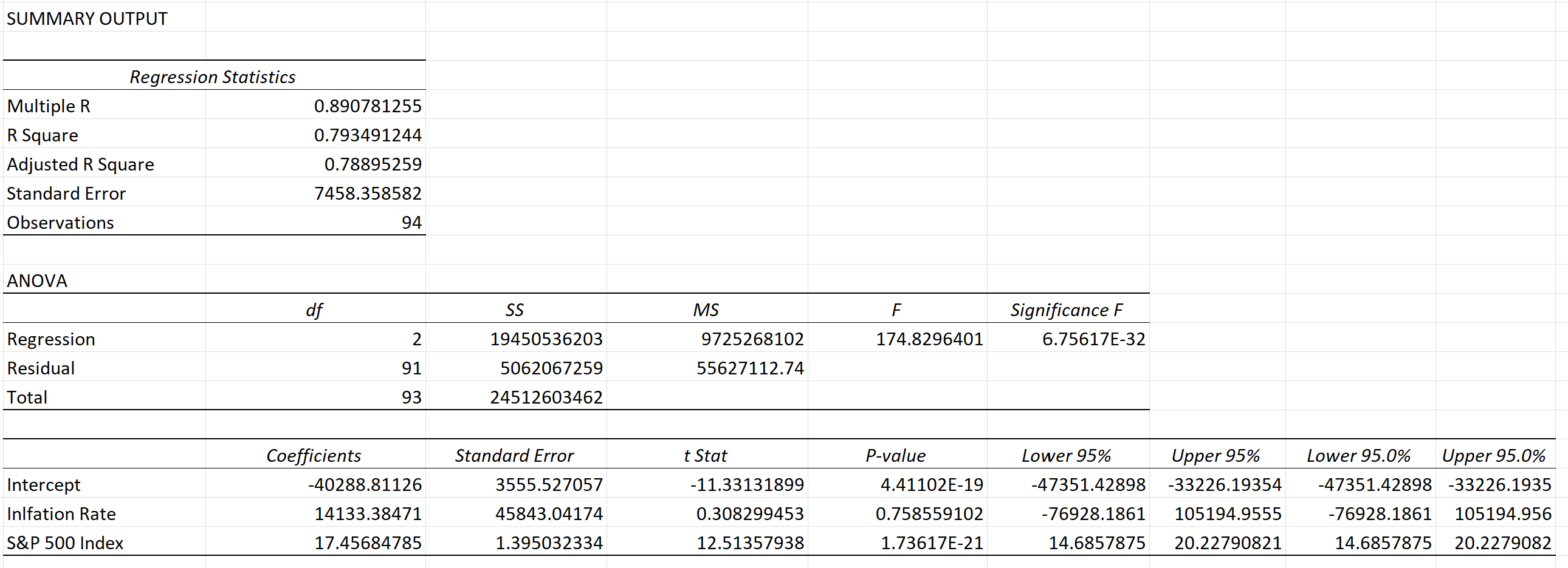 Solved SUMMARY OUTPUT | Chegg.com