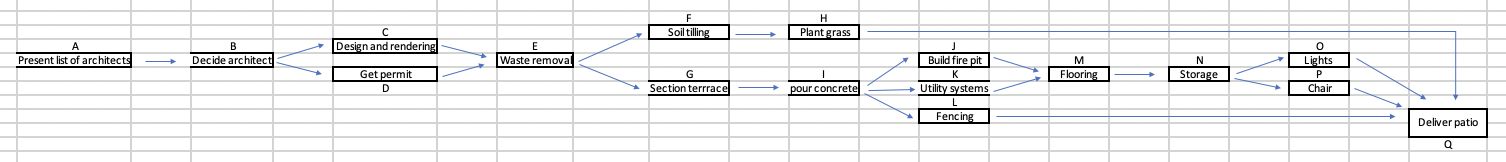 Solved Here is a work breakdown structure for a | Chegg.com