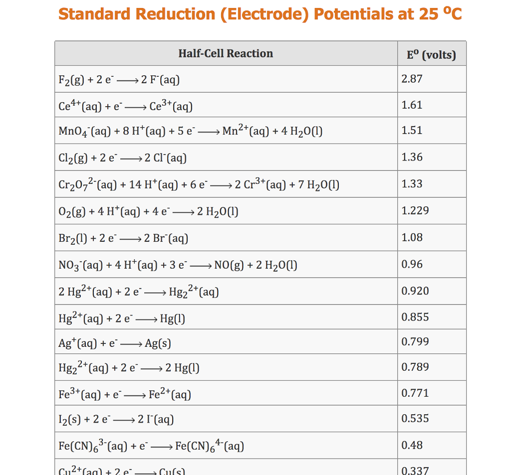Solved Use the standard reduction potentials located in the | Chegg.com