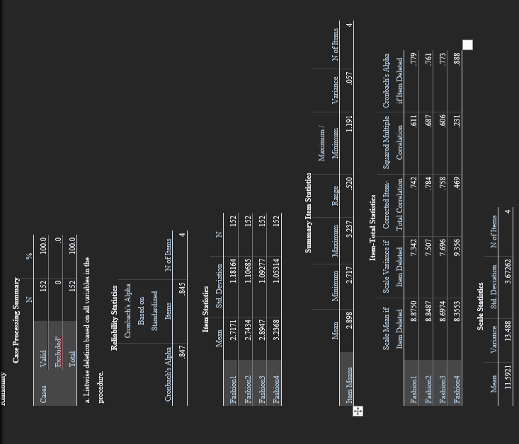 A 4-item scale has been developed to measure fashion | Chegg.com