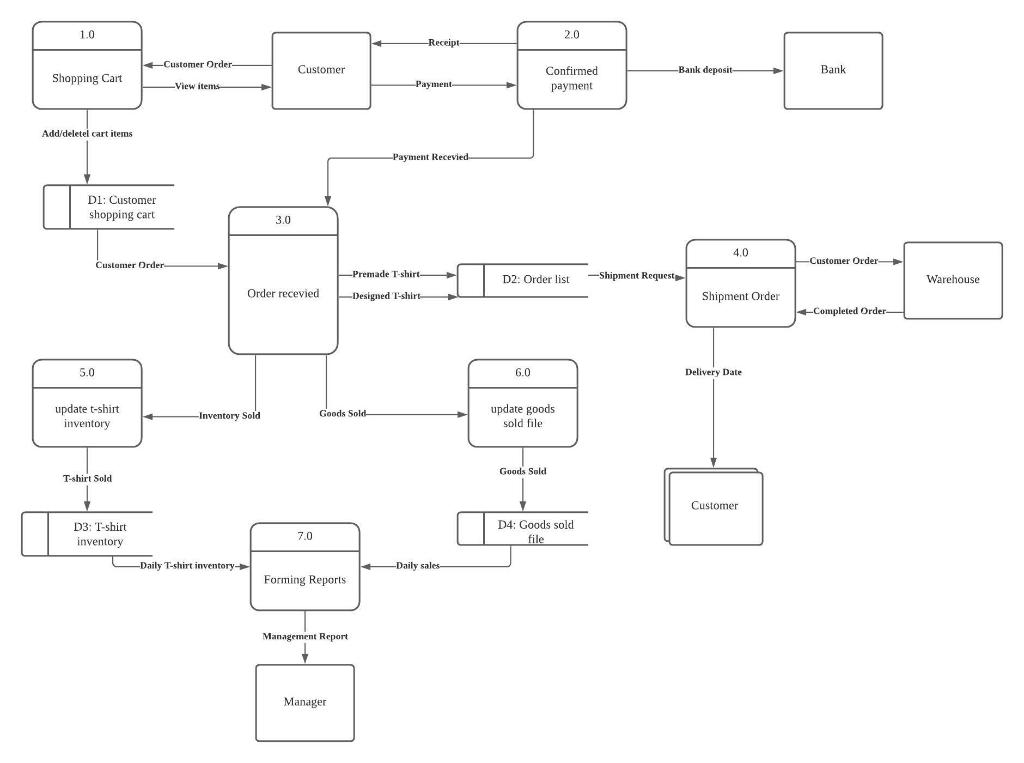 Solved Create a level 1 data flow diagram for process 7.0 | Chegg.com