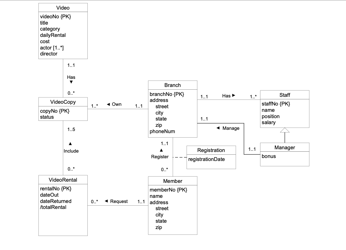 Solved 1. Based on this ER model, write down the | Chegg.com