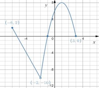 Solved Given the graph of the function ℎ(𝑥), write a | Chegg.com