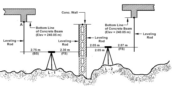 Solved 1.)An inverse method of leveling is executed between | Chegg.com