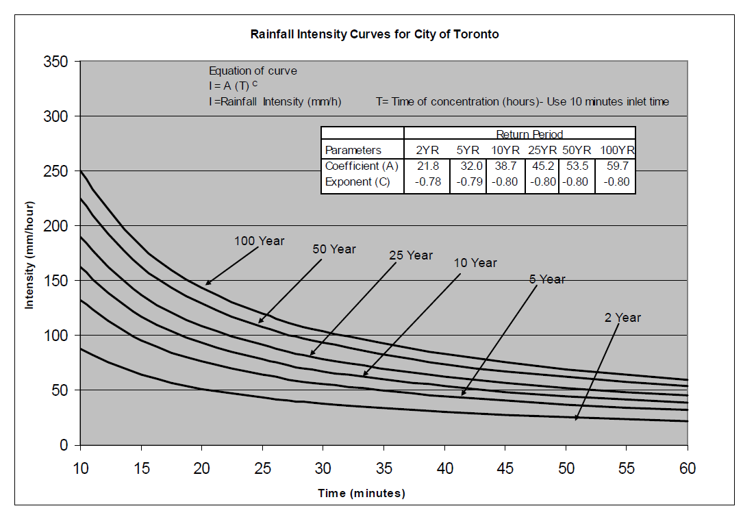 Solved Toronto's Wet Weather Flow Management Guidelines | Chegg.com