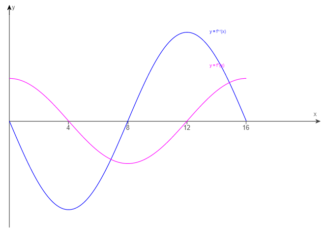 Solved Use the graph of f' and f'' to find the critical | Chegg.com