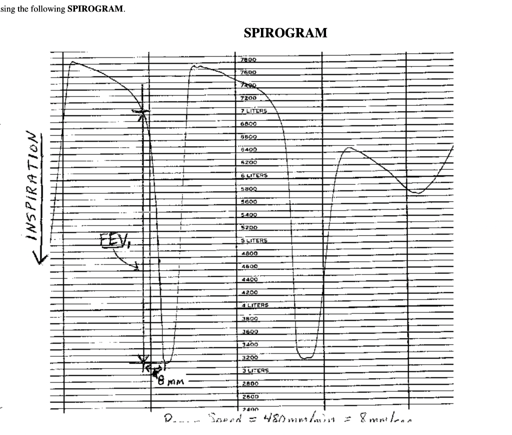 Solved Spirometry: Determine measurements for the spirograph | Chegg.com