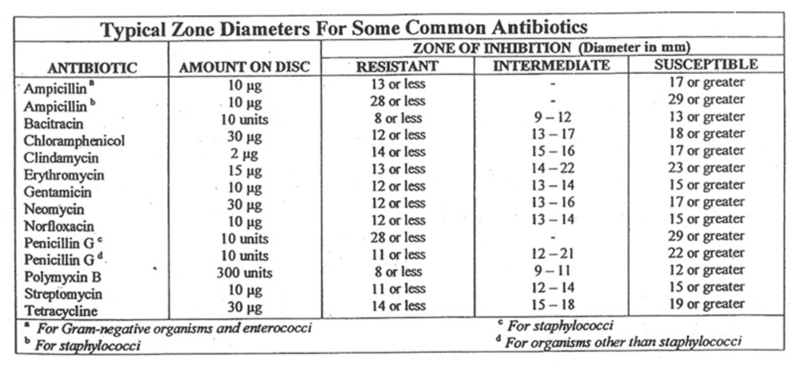Solved Observe the results from a disc-diffusion experiment | Chegg.com