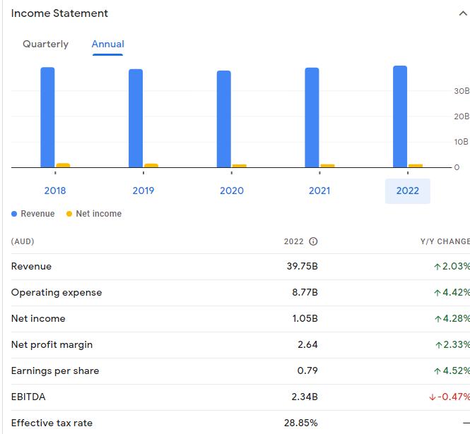 Solved Question 2 Following information is from the 2022 | Chegg.com