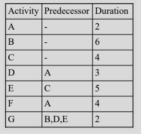 Solved For the activities listed in the table below, | Chegg.com
