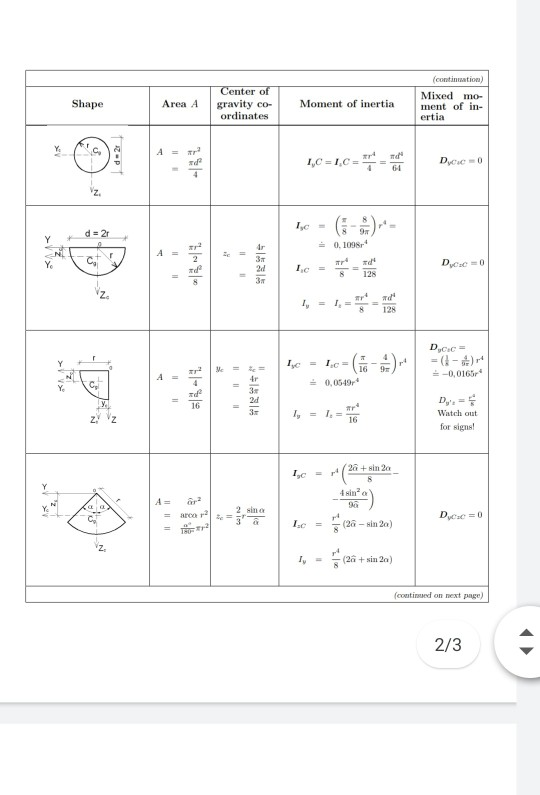 Solved Determine the Euler buckling load (F) for the beam | Chegg.com