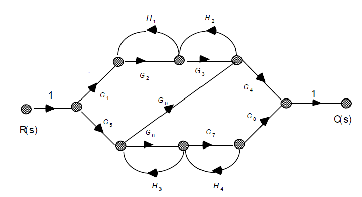 Solved Consider the following signal flow graph which | Chegg.com