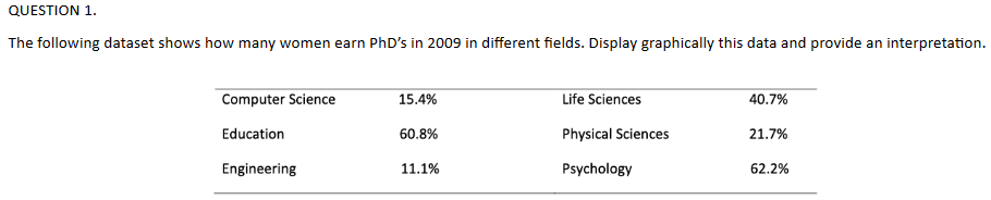 Solved QUESTION 1. The following dataset shows how many | Chegg.com