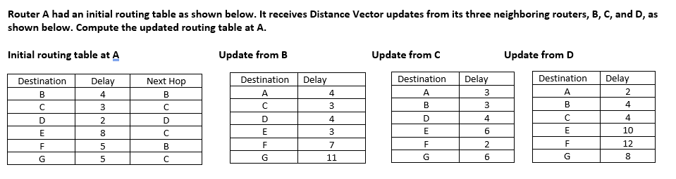 Solved Router A had an initial routing table as shown below. | Chegg.com
