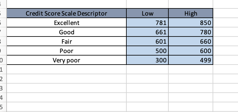 Solved does anyone know how to fill out this excel sheet | Chegg.com
