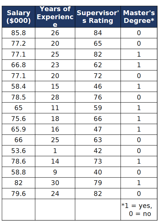 Solved 1) Clearly identify the dependent \& independent | Chegg.com