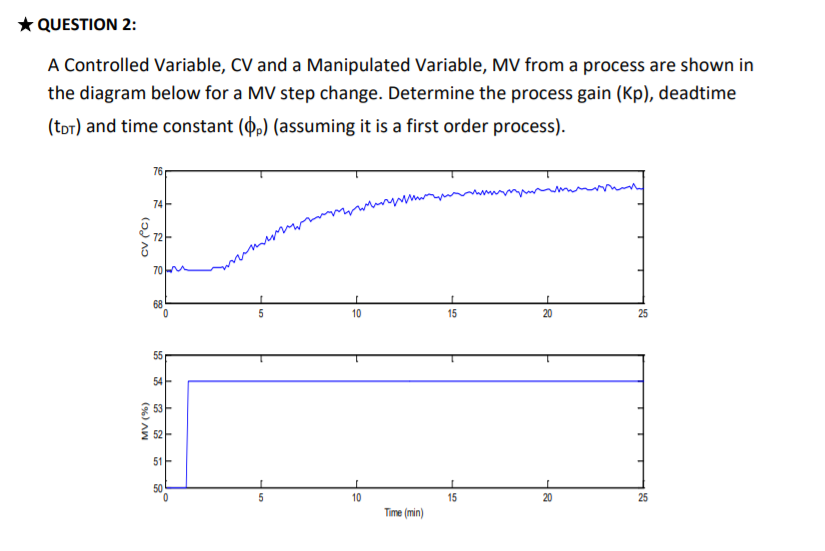 * QUESTION 2: A Controlled Variable, CV and a | Chegg.com