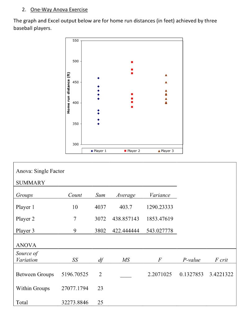 Solved 2. One-Way Anova Exercise The graph and Excel output | Chegg.com