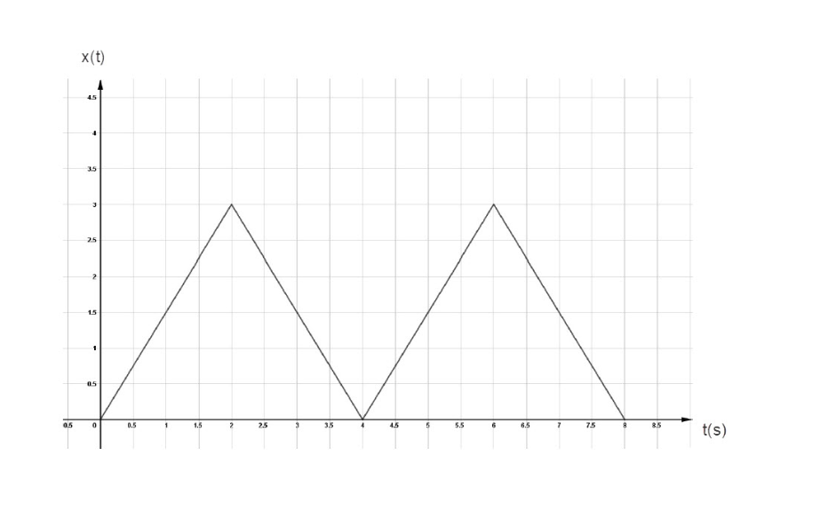 Given the following signal x(t), manually express the | Chegg.com