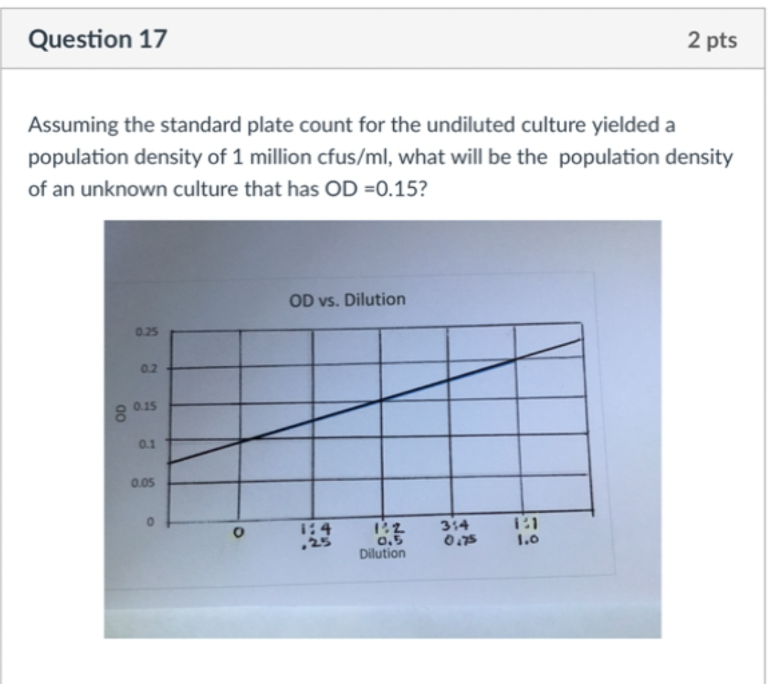 Assuming the standard plate count for the undiluted | Chegg.com