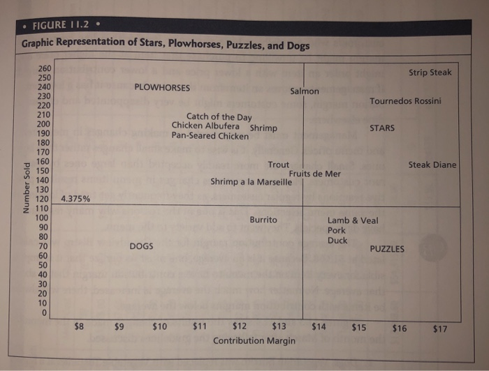 Solved 10. a) Complete the Menu Engineering Worksheet | Chegg.com