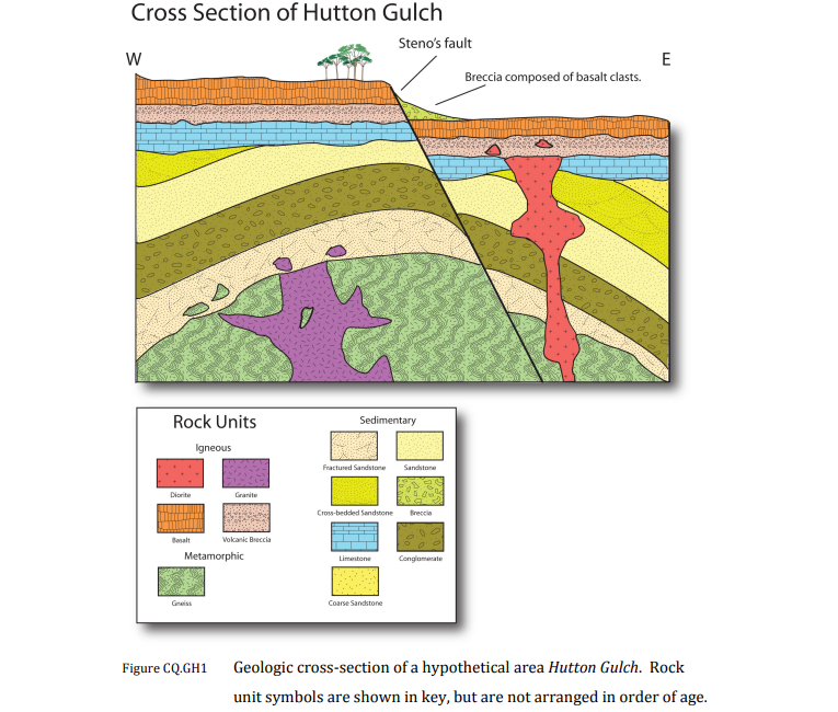 Solved Cross Section of Hutton Gulch Figure CQ.GH1 Geologic | Chegg.com
