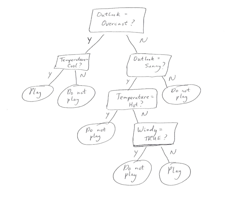 Solved What is the mistake with the decision tree below? | Chegg.com