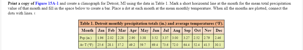 Solved Detroit, MI (42°N, 83°W) 4.0 80 3.5 70 3.0 60 2.5 | Chegg.com