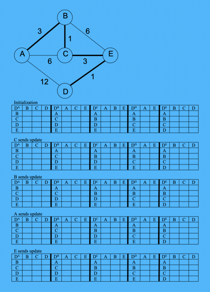 Solved 6. (10 points, Distance Vector Routing) Consider the | Chegg.com