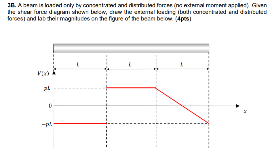 Solved 3B. A beam is loaded only by concentrated and | Chegg.com