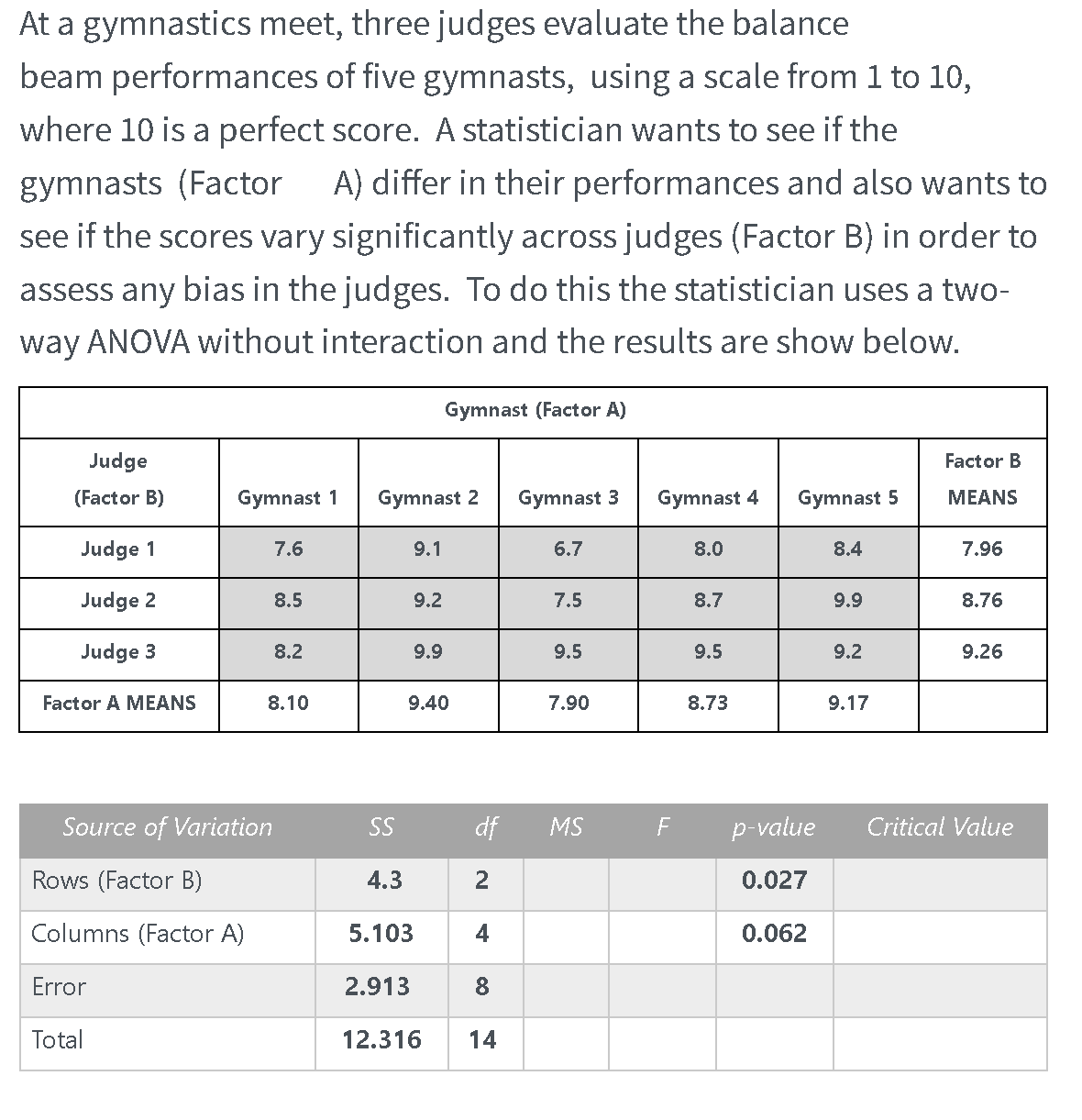 Solved At a gymnastics meet, three judges evaluate the | Chegg.com