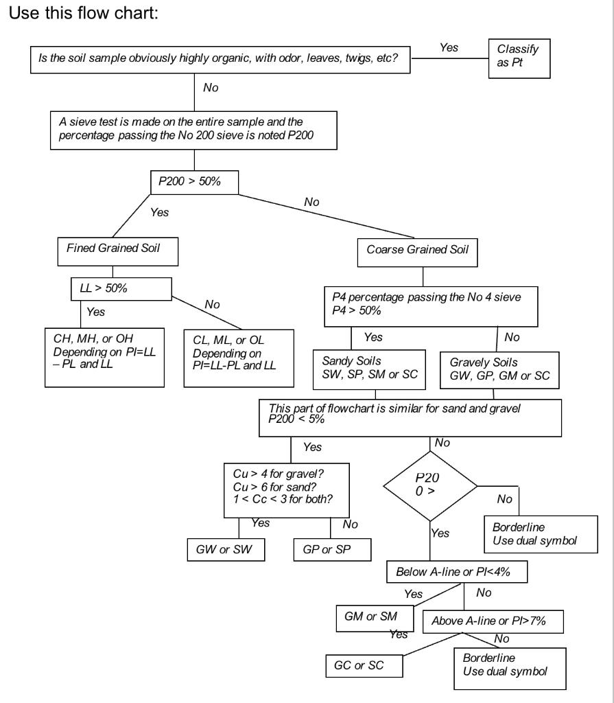 Solved Using USCS and AASHTO systems, classify the soils | Chegg.com