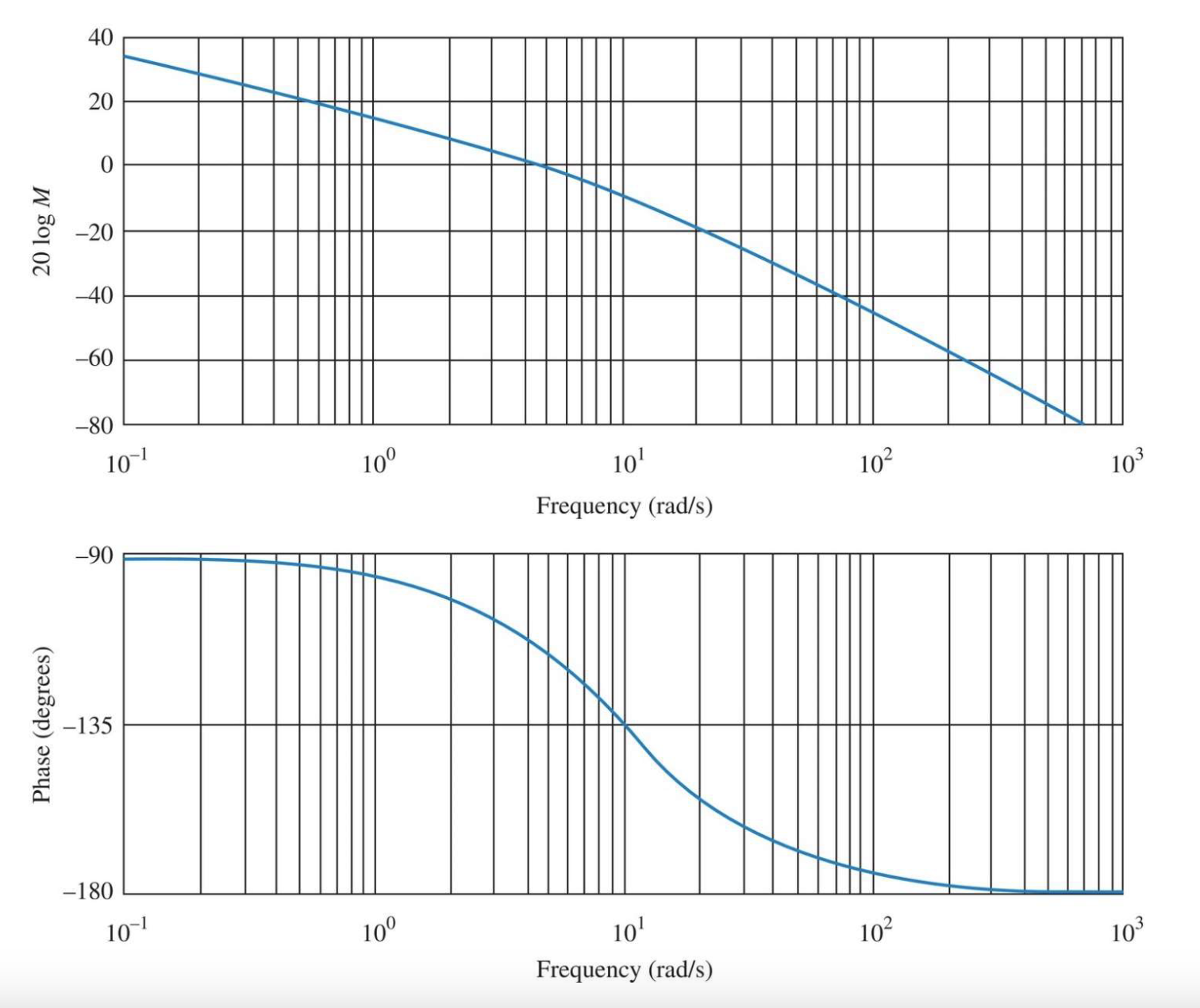 Solved Determine the gain and phase margins (GM, PM) of the | Chegg.com