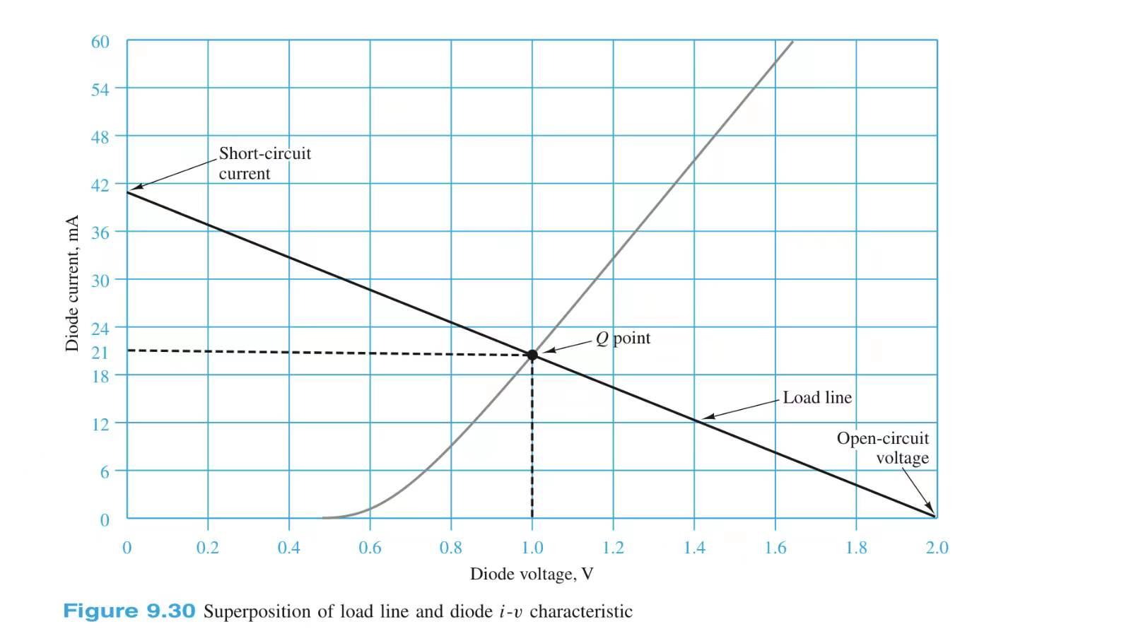 Solved 60 54 48 Short-circuit current 42 36 Diode current, | Chegg.com