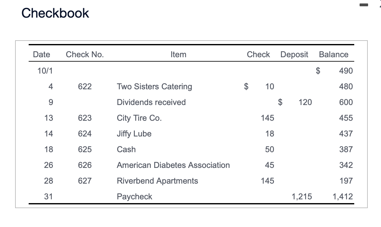 Solved Patty Company's checkbook lists the following: | Chegg.com