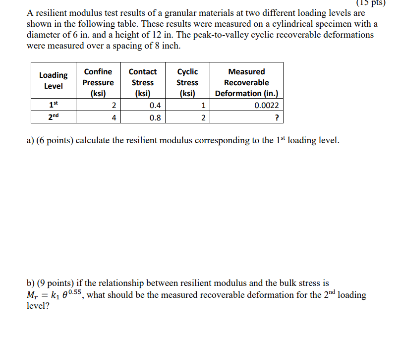 Solved (15 pts) A resilient modulus test results of a | Chegg.com