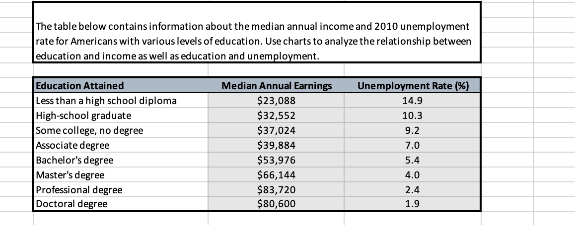 Solved The Education table contains information about the | Chegg.com