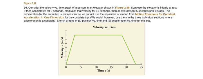 Solved Figure 2.5i 30. Consider the velocity vs. time graph | Chegg.com