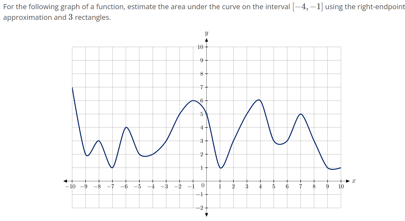 [Solved]: For the following graph of a function, estimate